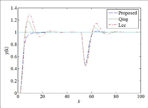 Responses For All Methods Under Case 6 Download Scientific Diagram
