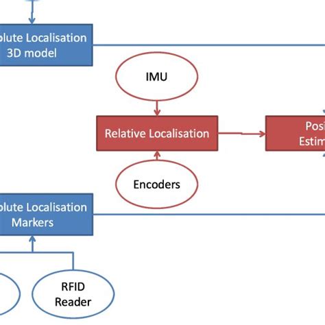 Block Diagram Of The Proposed Multi Sensor Data Fusion Technique For