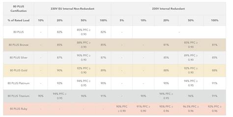 80 Plus Ruby Sets 965 Peak Efficiency Benchmark For Server Power