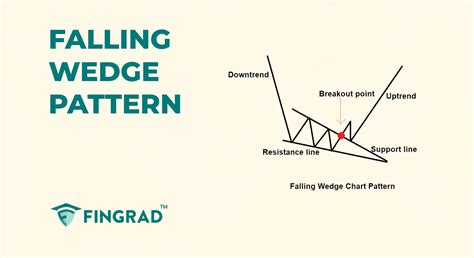 Falling Wedge Pattern Structure Trading And Advantages Fingrad Blog