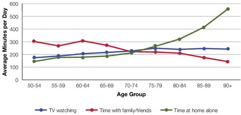 Average Time Spent On Frequent Activities By Age Group Download