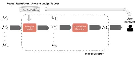Model Selection For Production System Via Automated Online Experiments Spotify Research