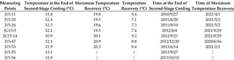 Statistics Of Temperature Recovery At Measuring Points Of Arch Dam