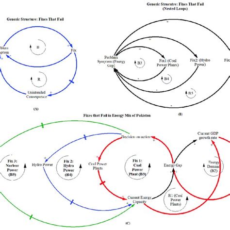 A Generic Causal Loop Diagram Of Fixes That Fail B Nested Causal Download Scientific