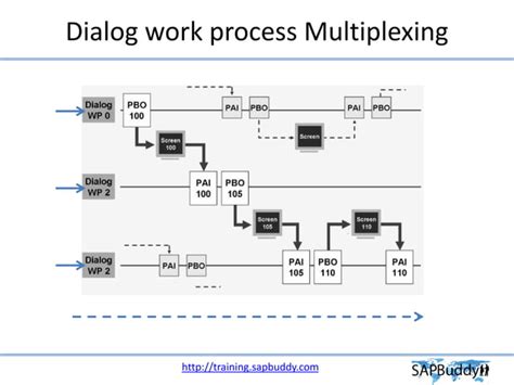 2 3 As Abap Processes Pdf
