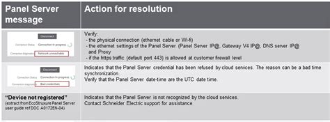 Solved Panel Server Video Connect A Panel Server To The Schneider Electric Cloud Services