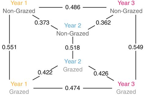 Mean Values Of The Jaccard Index Calculated Both Within Each Plot