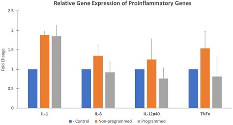 relative gene expression relative gene expression of the group is