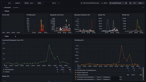Amazon S3 Vs Dynamodb Which Data Warehouse Tools Wins In 2025