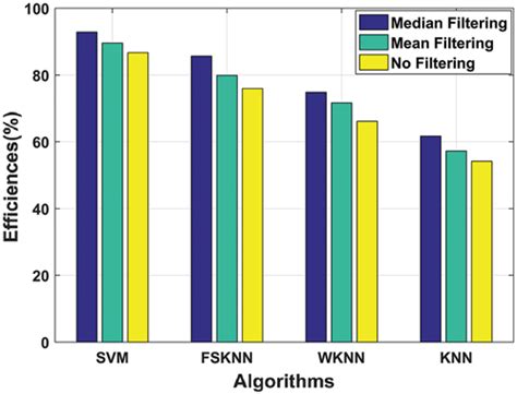 Efficiency comparison of machine learning algorithms with mean, median,... | Download Scientific ...