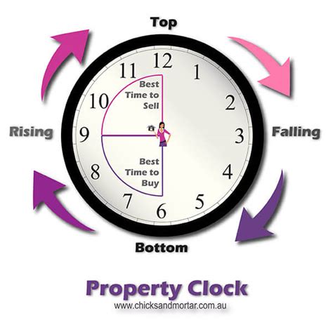 Understanding The Property Clock