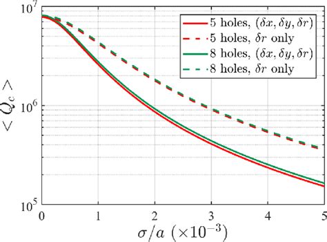 Figure 3 From Monolithic Silicon Based Nanobeam Cavities For Integrated Nonlinear And Quantum