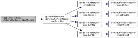 libspatialindex api reference spatialindex rtree externalsorter