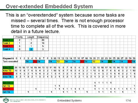 round robin nonpreemptive scheduler lecture 17 embedded systems