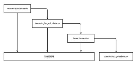 iOS 消息转发 Mole的博客