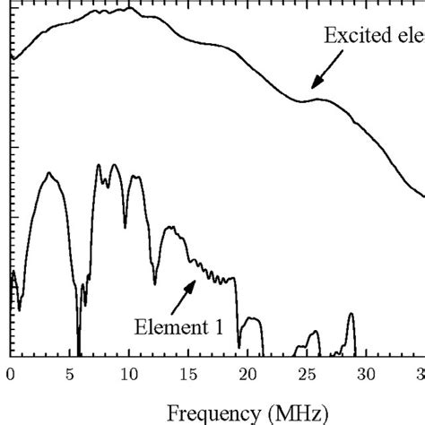 1 D Cmut Array A Top View Of The Complete 1 D Cmut Array On The Pcb Download Scientific
