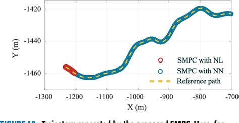 Figure 1 From Model Predictive Control With Learned Vehicle Dynamics