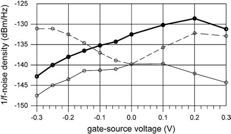 1f Noise Of Iaf Phemt Noise With Dashed Line And Without Thick