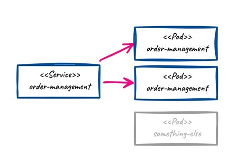 kubernetes request routing in a nutshell