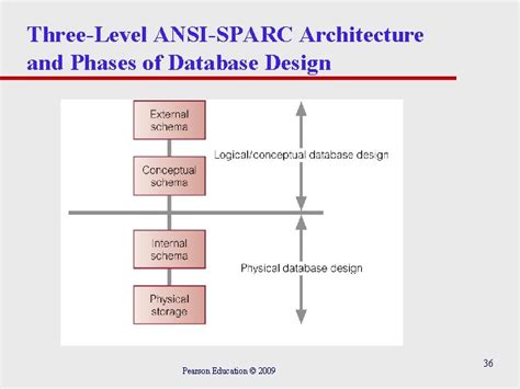 Chapter 10 Database System Development Lifecycle Pearson Education