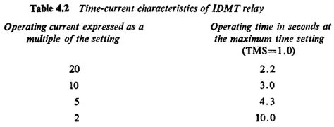 Overcurrent Relay Characteristics Definite Time