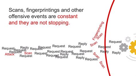Owasp Appsensor Self Protecting Applications Ppt