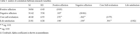 Table 1 From The Relationship Between Core Self Evaluations With Life Satisfaction And Positive