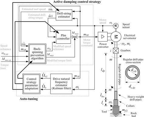 Figure 1 From A Torque Estimator Based Control Strategy For Oil Well Drill String Torsional