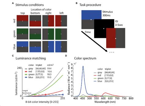 Illustration Of All 12 Stimuli In The Experiment A Sorted By Color