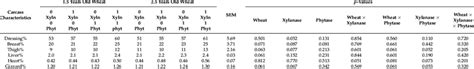 Effect Of Stored Wheat Supplementation With And Without Xylanase And