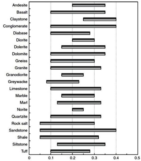 Typical Ranges Of Values For Poissons Ratio Of Some Intact