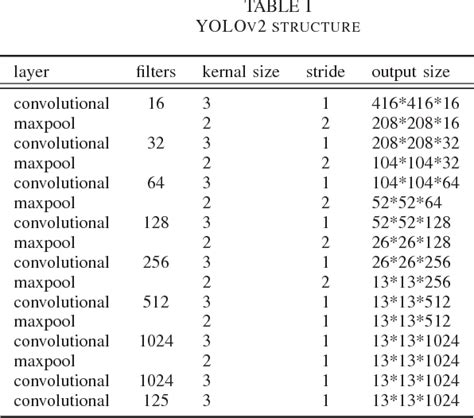 Table I From Hybrid Deep Learning Based Moving Object Detection Via Motion Prediction Semantic