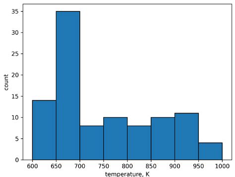 Solved Define A Function Plottemperaturehistogramts