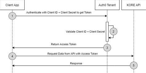 Getting Started With Kore Wireless Connectivity API