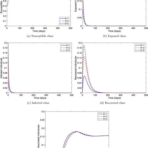 numerical solution of system 25 versus time with different initial