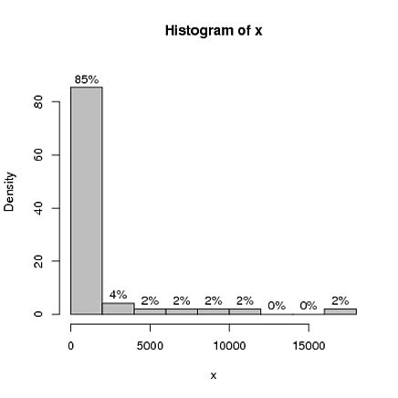 R How To Label Histogram Bars With Data Values Or Percents In R ITecNote