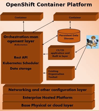 OpenShift - Краткое руководство - CoderLessons.com