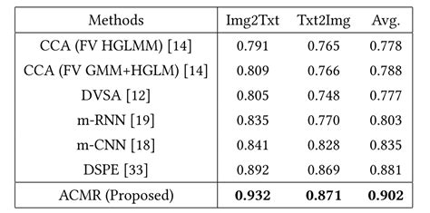 Adversarial Cross Modal Retrieval 知乎