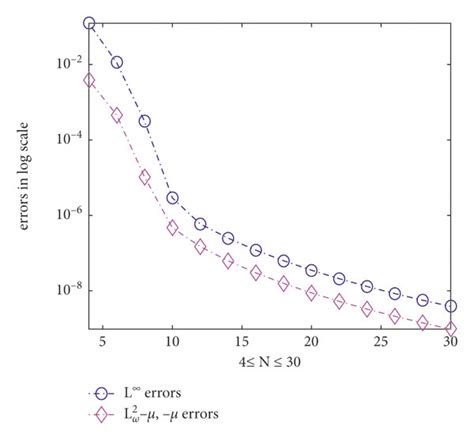 The L∞ And Lω−μ −μ2 Errors For Example 2 Download Scientific Diagram