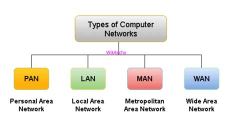 What Are The Types Of Networking Types Of Computer Network