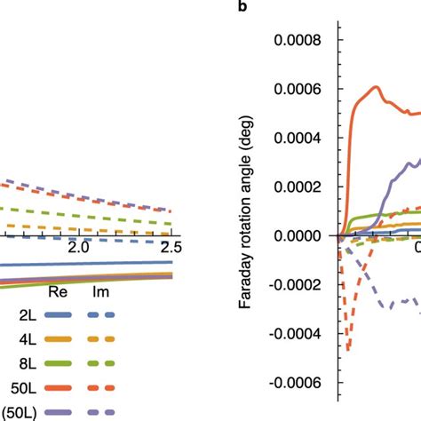 Kerr And Faraday Rotation Angles In The Low Energy Tight Binding Model