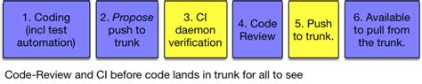Continuous Integration CI Trunk Based Development