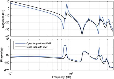 Open Loop Bode Plot With And Without The Virtual Metrology Frame Vmf Download Scientific