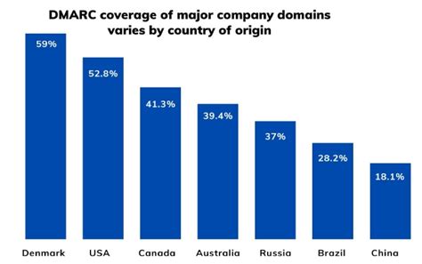The Concept Of External Domain Verification In DMARC Reporting DMARC Report