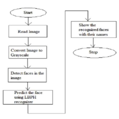 Flow Chart Of The Methodology Used For Face Detection And Recognition