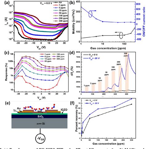 Figure 3 From Ultra High Sensitive No2 Gas Sensor Based On Tunable Polarity Transport In Cvd Ws2