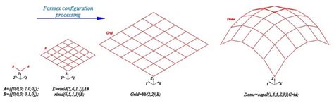 formex configuration processing for a dome download scientific diagram