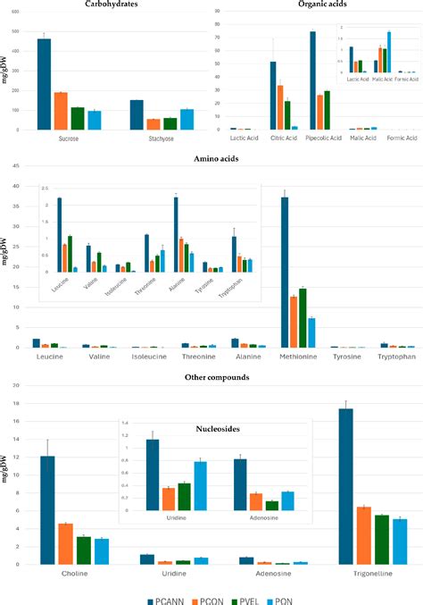 Figure 6 From Nmr Metabolomics And Chemometrics Of Commercial Varieties