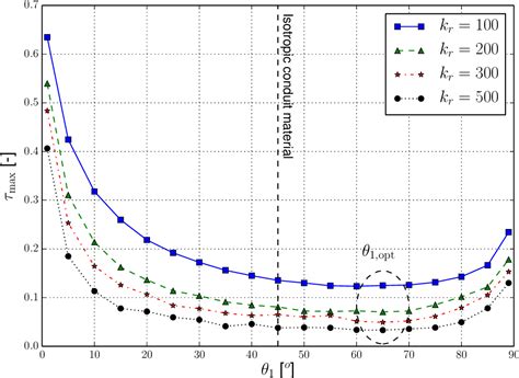 Figure 5 From Topology Optimization For The Conduction Cooling Of A Heat Generating Volume With