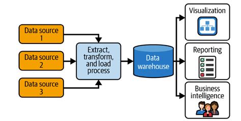 Хранилища данных Обзор технологий и подходов к проектированию Хабр